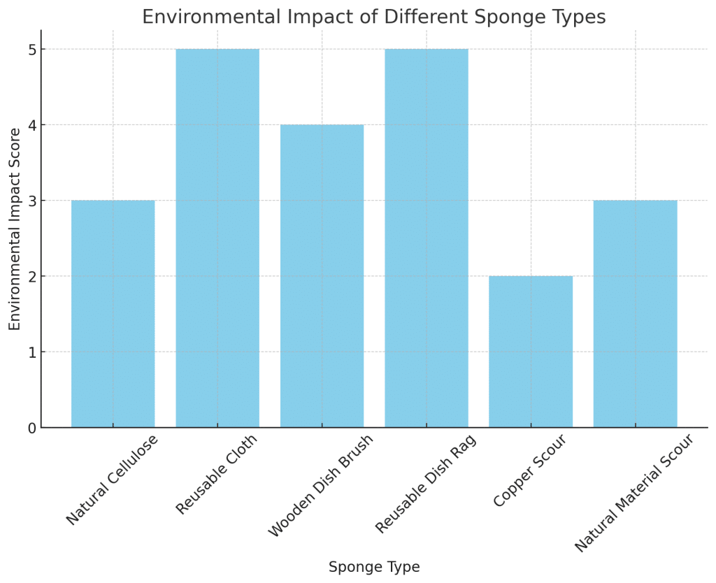 Are Sponges Compostable Or Biodegradable | Elfin View